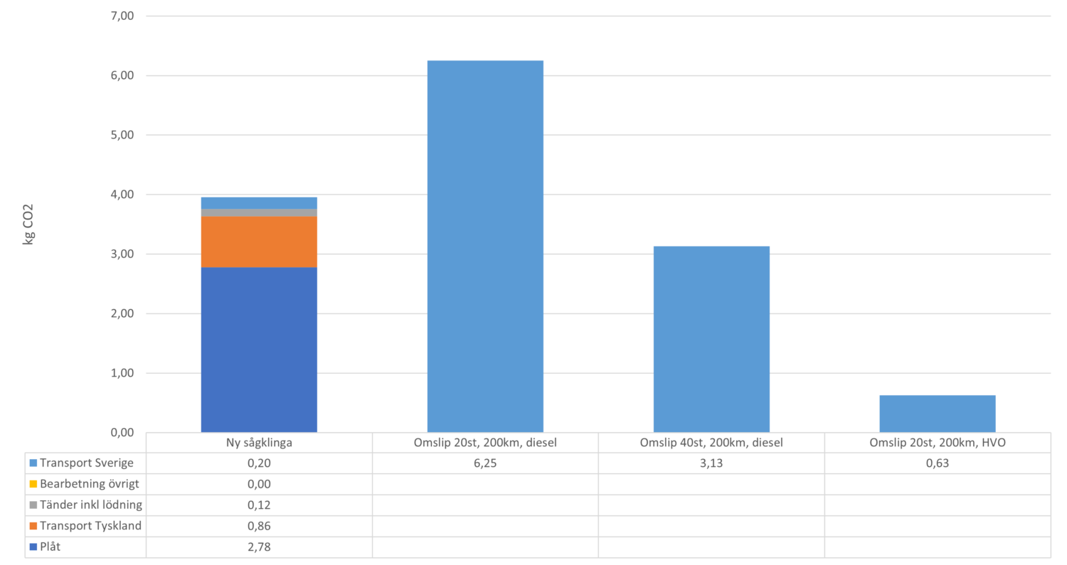 Life cycle analysis - LSAB Suomi